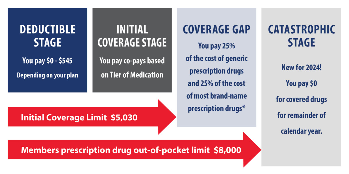Medicare Part D Prescription Drug Plans | MedicareOnDemand